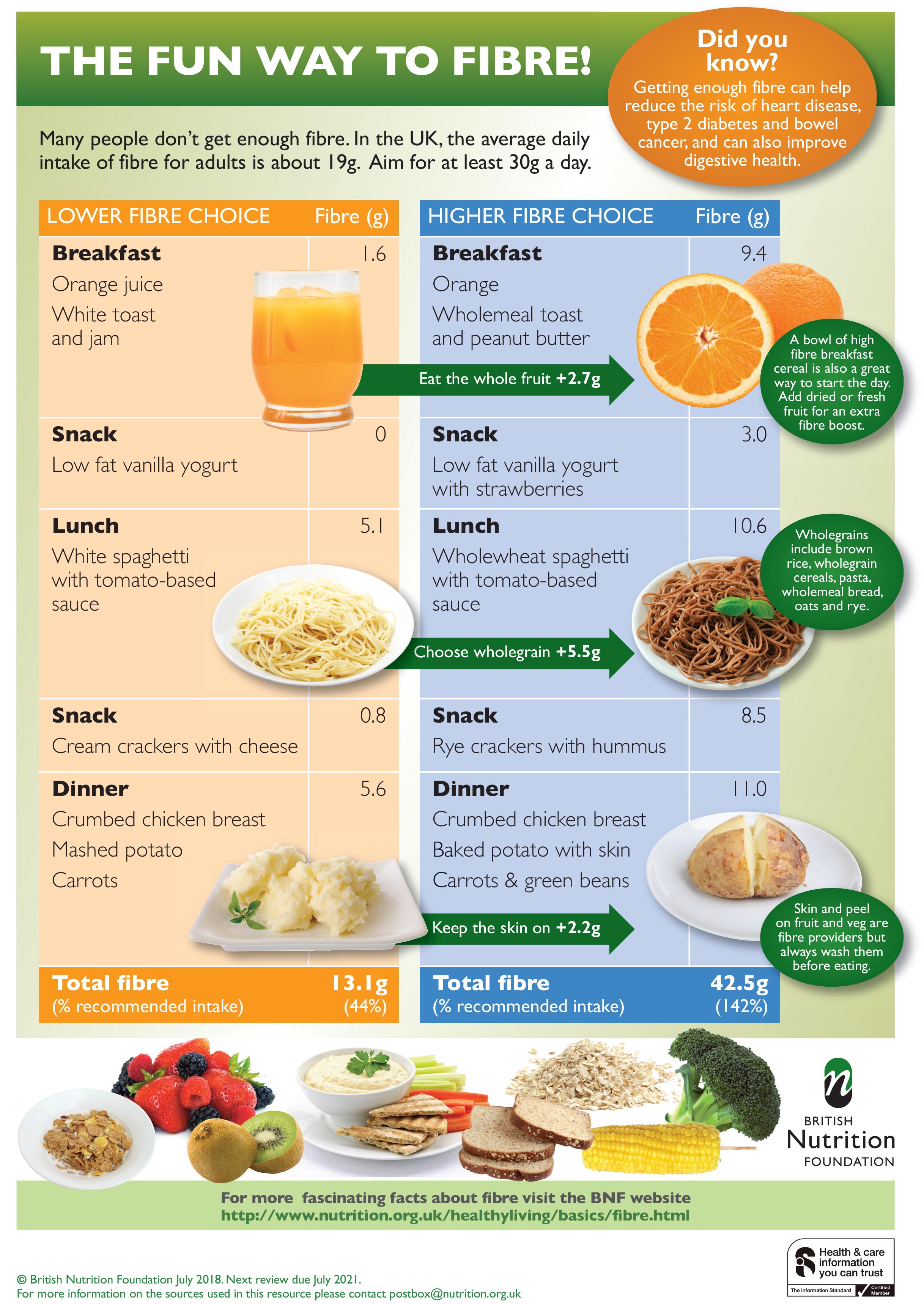 Why you should eat high-fibre foods · LiveWell Dorset