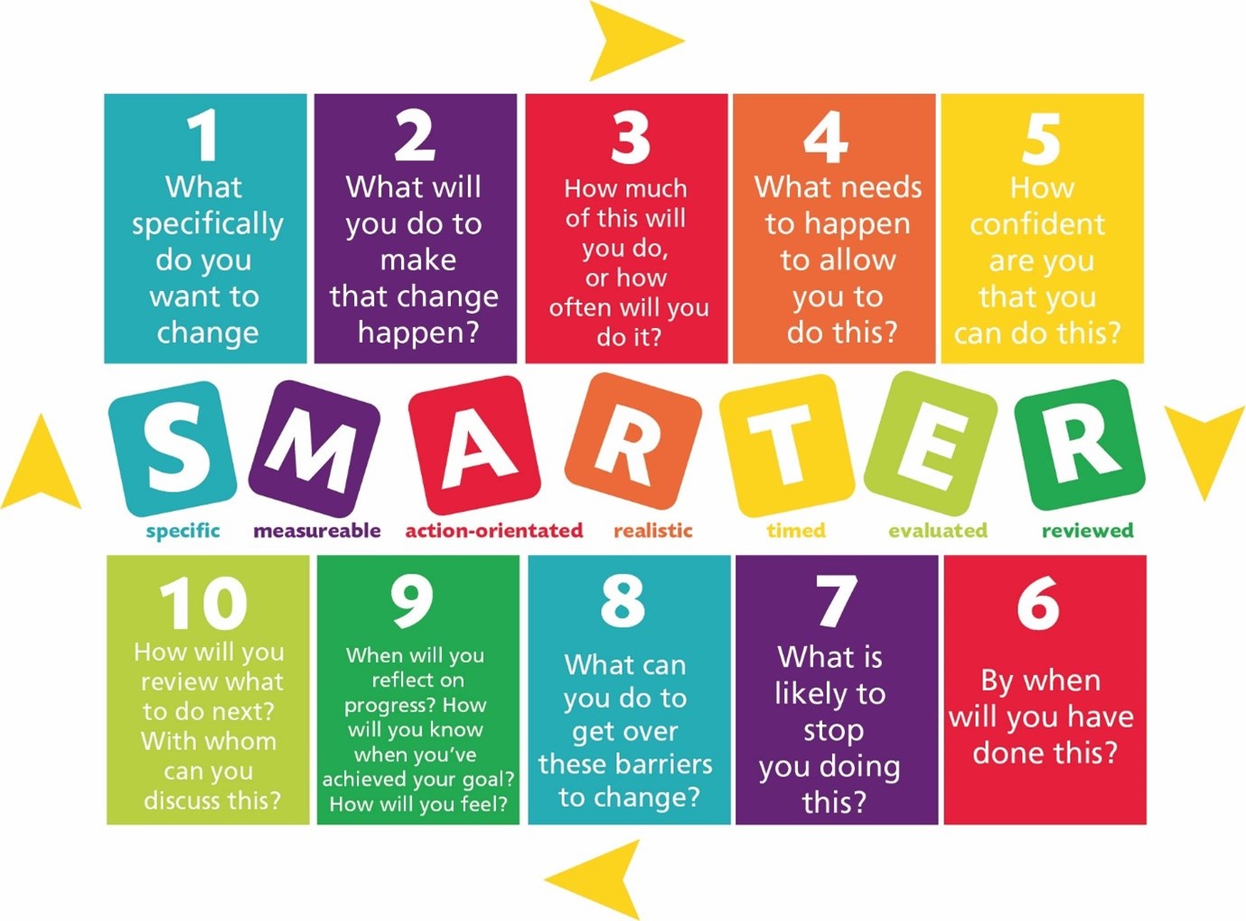 Good goal-setting is a vital first step on your journey to healthy ...